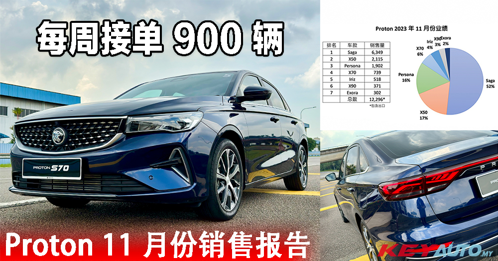 Proton S70 订单激增三倍！接单超过 3,000 辆，平均每周 900 辆！
